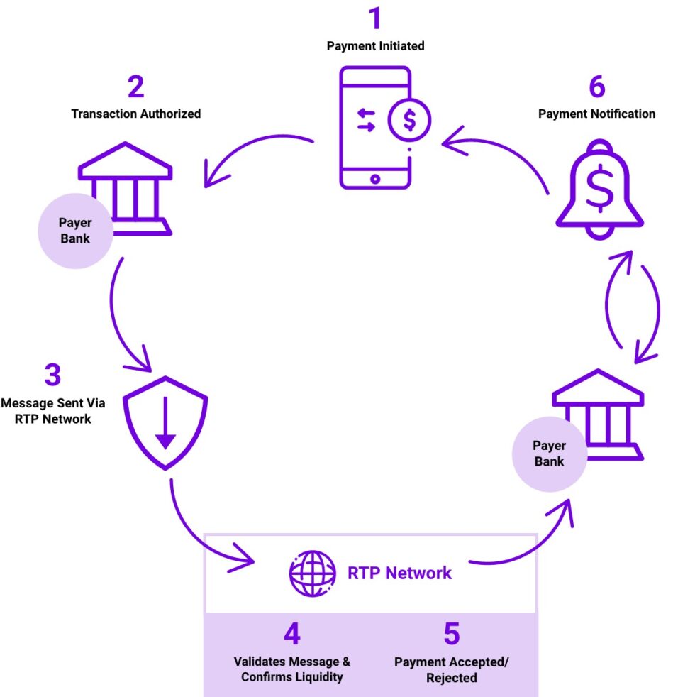The FedNow ® Service vs ACH: A Real-Time Payment System Comparison