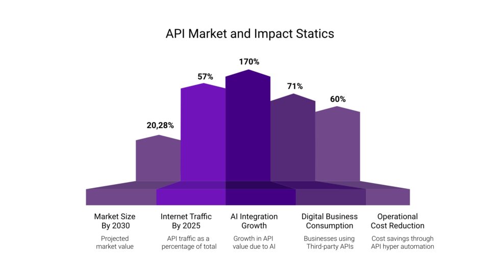 APIs (Application Programming Interfaces) - Fulcrum Digital
