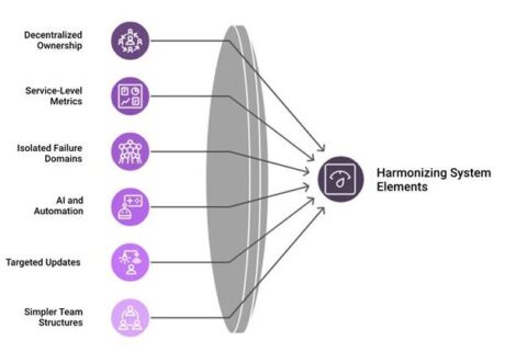 What is Microservices Architecture? | Fulcrum digital
