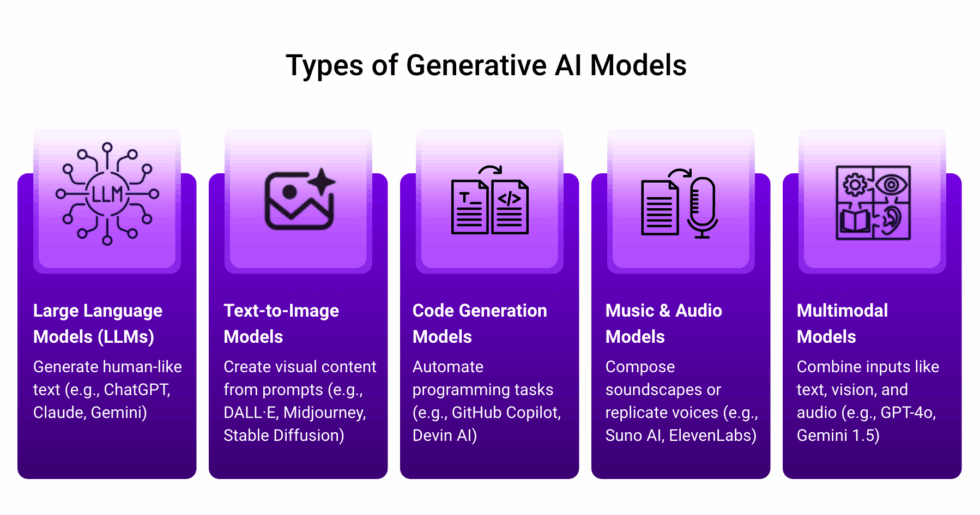 What is Generative AI? | Fulcrum Digital