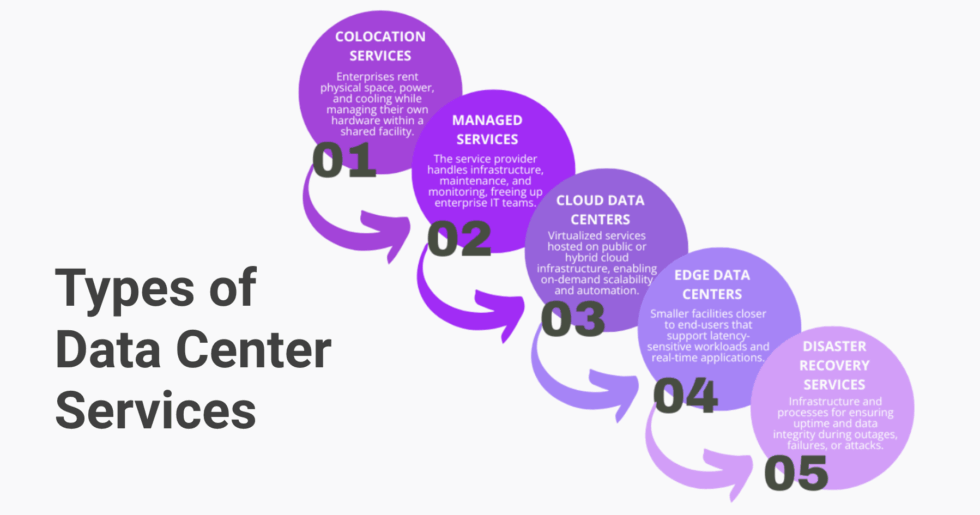 What are Data Center Services? | Fulcrum Digital